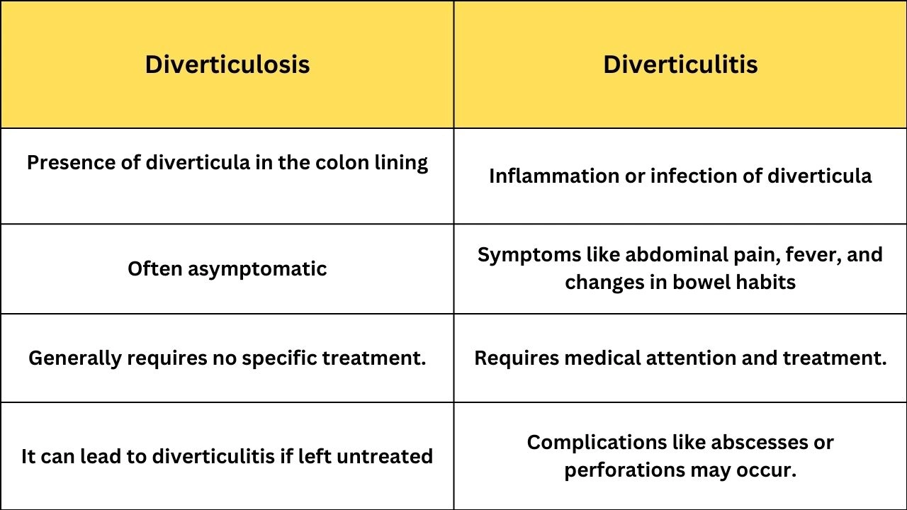 Diverticulitis vs. Diverticulosis: What's the Difference?